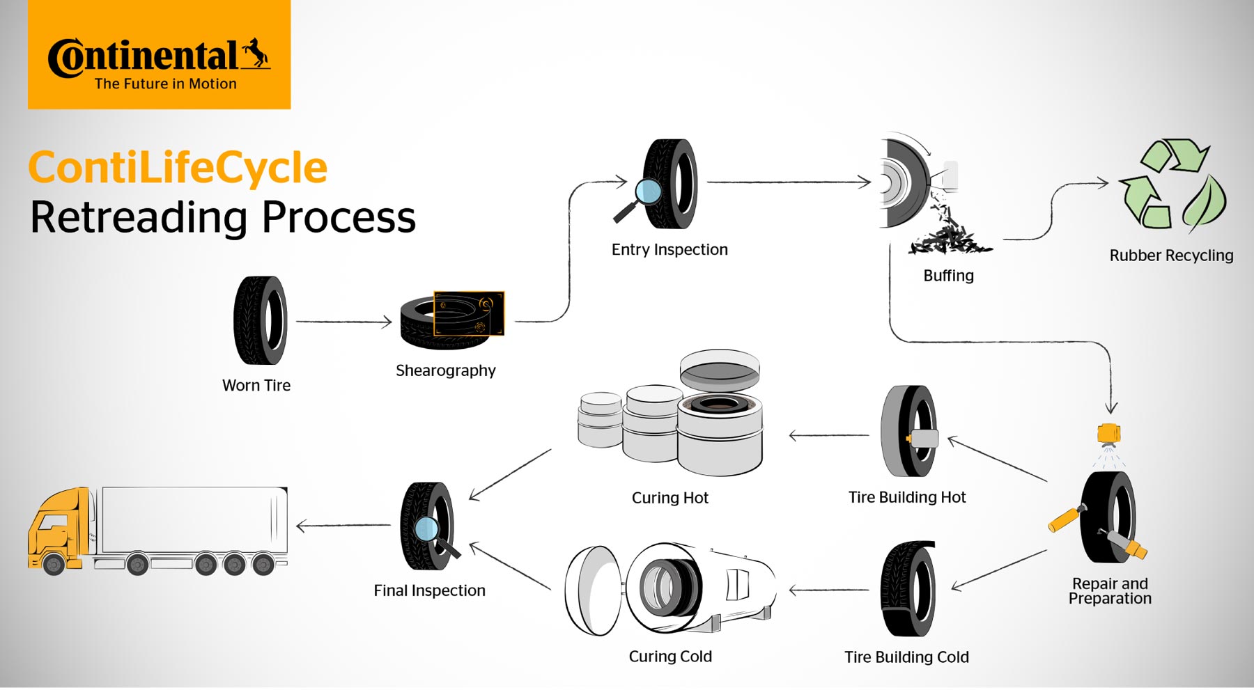 Continental Celebrates more than 120 Years of Retreading | Tread
